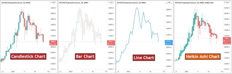 What Is Heikin Ashi Chart and How to Trade with It? - Bybit Learn